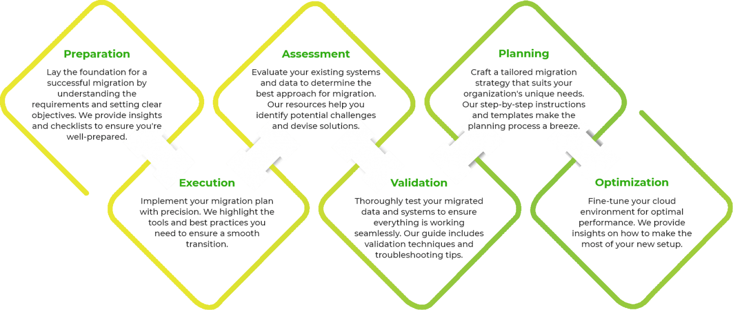 Roadmap Success Test Triangle